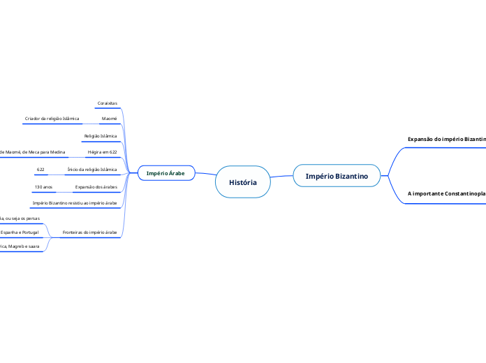 História - Mind Map
